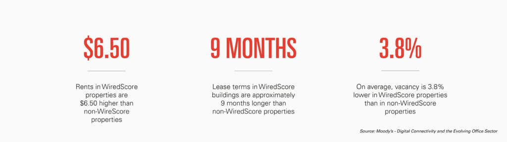 How Smart is Your Smart Building: WiredScore & SmartScore ...