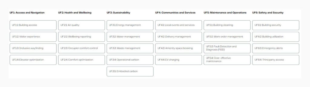 How Smart is Your Smart Building: WiredScore & SmartScore ...