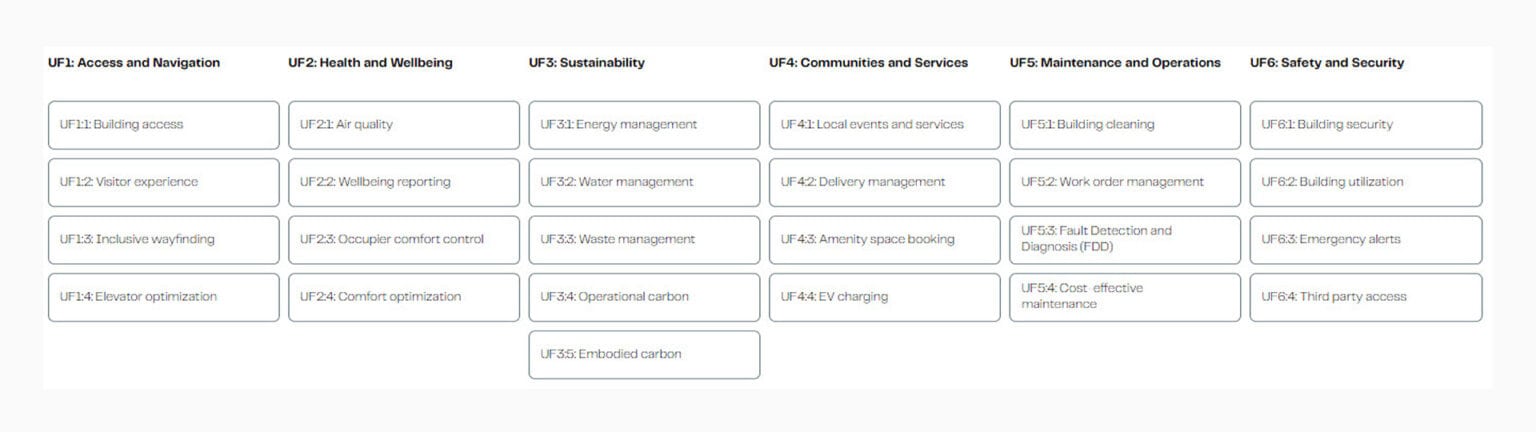 How Smart is Your Smart Building: WiredScore & SmartScore ...