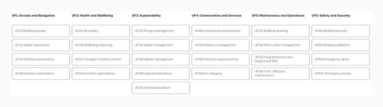 How Smart is Your Smart Building: WiredScore & SmartScore ...