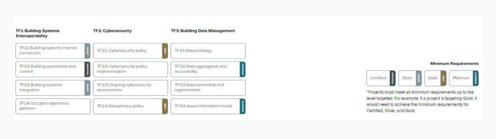 How Smart is Your Smart Building: WiredScore & SmartScore ...